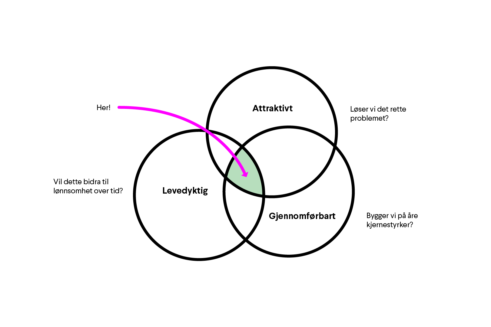 Business design: Digital transformasjon handler om hele forretningen