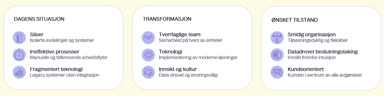 Digital transformasjon steg for steg – slik lykkes du