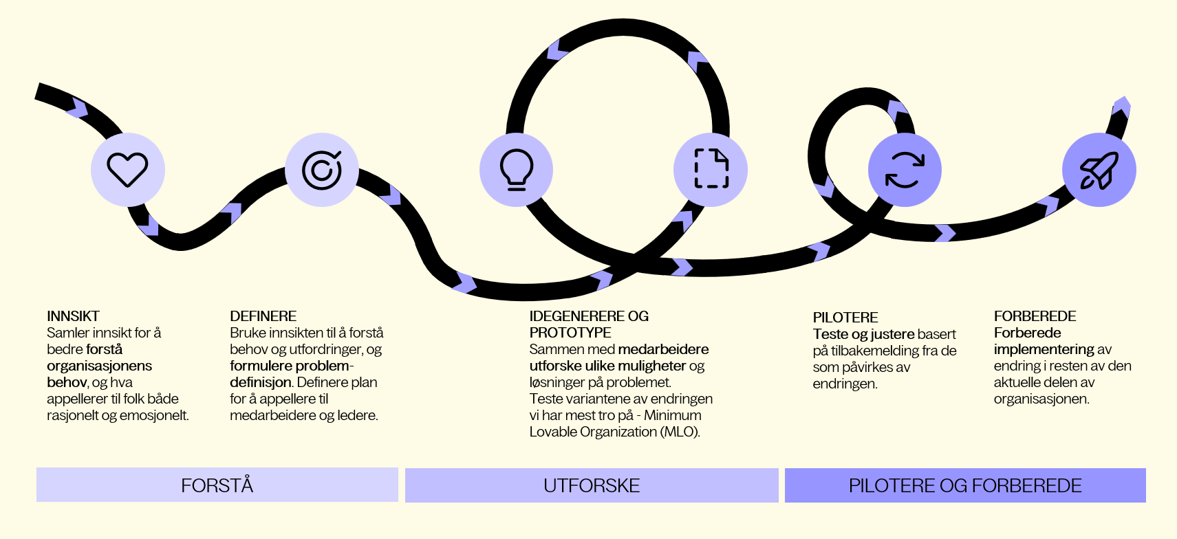 Endringsledelse: Den mest undervurderte investeringen i strategiske prosjekter